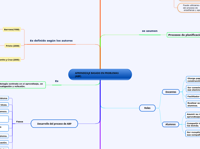 APRENDIZAJE BASADO EN PROBLEMAS (ABP) - Mind Map